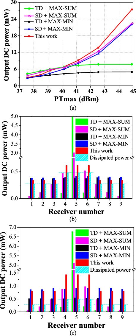 Figure 1 From High Efficiency Multiuser Wireless Power Transfer By Sequentially Tracking The