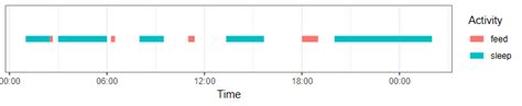 Ggplot2 Use R To Visualize Activities Across 24 Hours As A Pi Chart