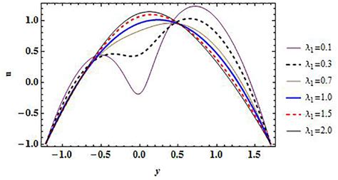 Effects Of Reiner Philippoff Parameter λ 1 On Velocity Profile γ 1 Download Scientific