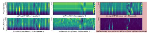 speech separated mfcc features reconstruction from two speakers mixture