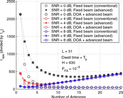 Correlator Code Acquisition Employing Smart Antennas In Dsss Systems Semantic Scholar