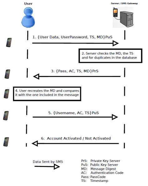 Account Creation And User Verification Procedure Download Scientific Diagram