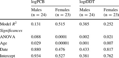 Results From The General Linear Univariate Model For Each Sex And