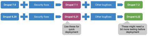 Drupal 7 2 And 6 22 Released Drupal Org