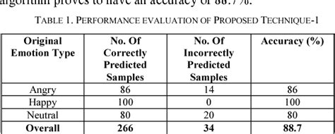 Table 1 From Speech Emotion Recognition Using Cross Correlation And