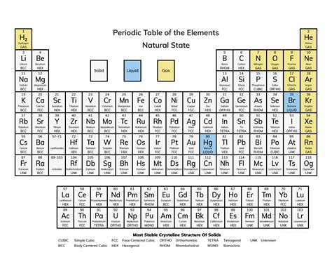 Periodic Table Of Elements With Solid Liquid And Gases