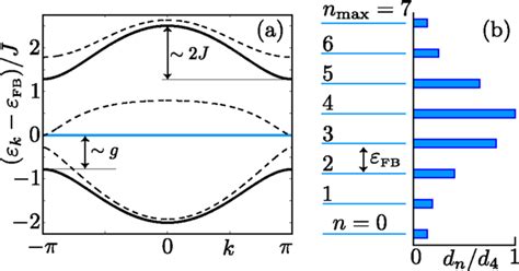 A Single Particle Dispersion Of The Lattice In Fig 1 For δqb J
