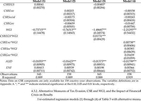 Random Effects Gls Regression Results Download Scientific Diagram