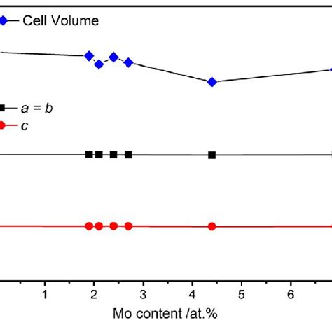 Calculated Lattice Constants Unit Cell Volume And Crystallite Size For