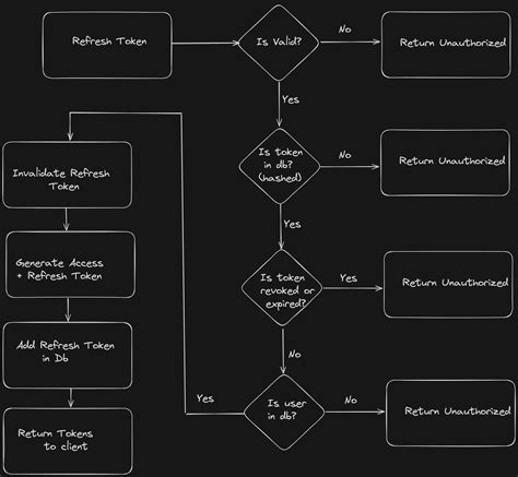 Jwt Authentication Using Prisma And Express Mihai Andrei