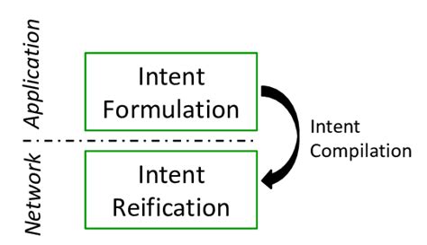 High Level View Of An Intent Driven Network Download Scientific Diagram