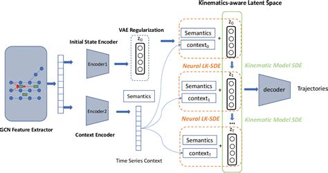 Kinematics Aware Trajectory Generation And Prediction With Latent