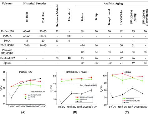 Measured Glass Transition Temperatures Tg °c Of Historical Samples