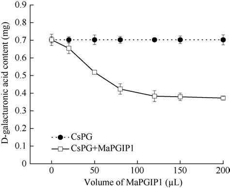桑树多聚半乳糖醛酸酶抑制蛋白基因 MaPGIP1 的克隆及功能分析