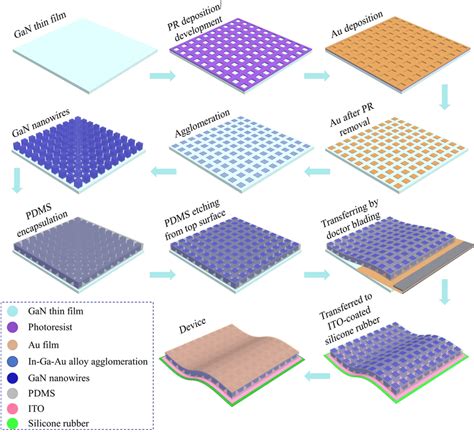 Fabrication Steps Schematic Flow Diagram Of Growth Of GaN NW Arrays