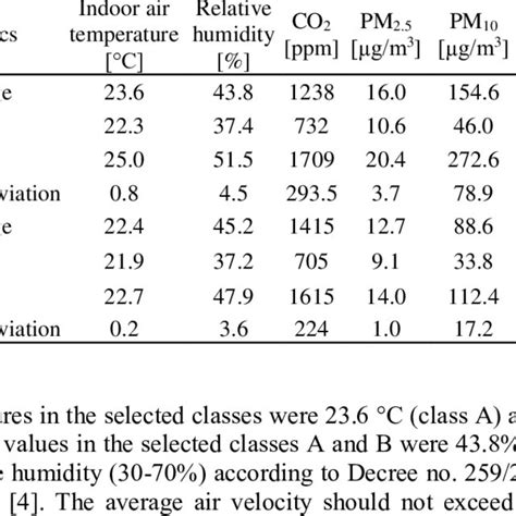Summary Of Iaq Results In Classroom A And B Download Scientific Diagram