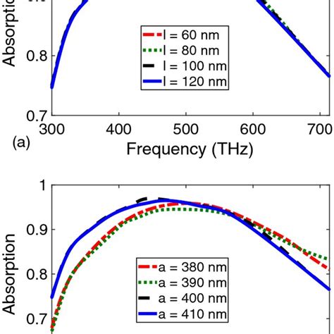 Absorption And Reflection Curves Of The Proposed Absorber Design Download Scientific Diagram