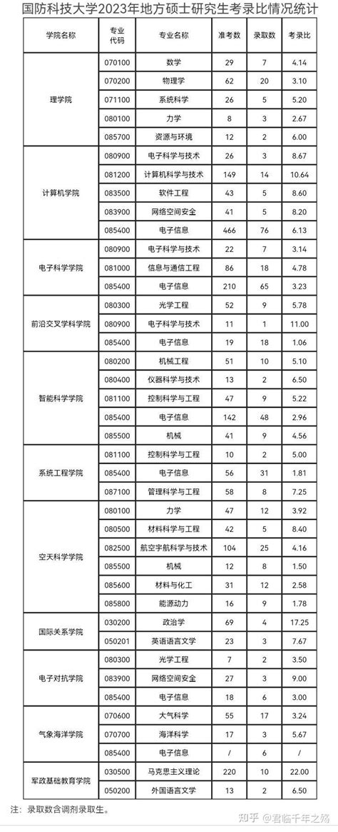 计算机考研 血赚不赔的国防科大 知乎