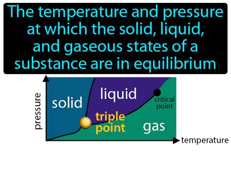 Triple Point Definition And Image Flippy