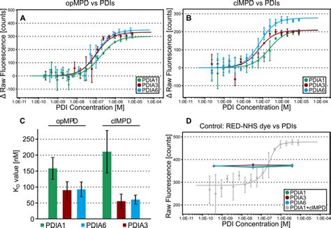Mst Analysis Of Pdis And Mpd A And B Dose Response Curves Of Mst