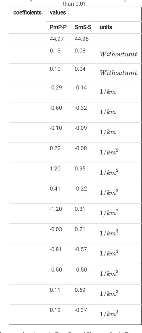 Table 2 From Moho Depth Variations In North West Iran Estimated From