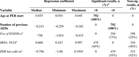 Logistic Regression Of Variables And Seizure Freedom Download Scientific Diagram