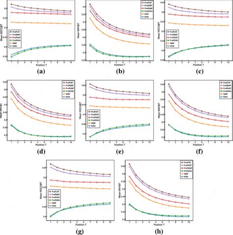 Performance Of Different Position T On MovieLens 1M Dataset A NDCG T