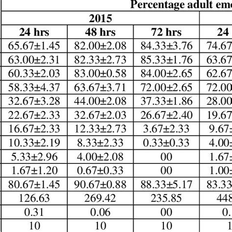 Percent Adult Emergence Of T Chilonis From Insecticide Treated Eggs
