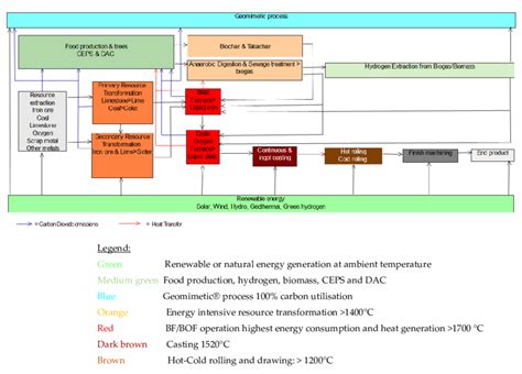 Strategy Flowchart Simul8 Steel Linear Production Configuration The Download Scientific
