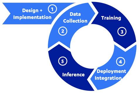 A Security Self Assessment Questionnaire For Machine Learning Based