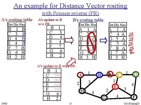 Network Routing Algorithms Protocols Goal Find Good Path