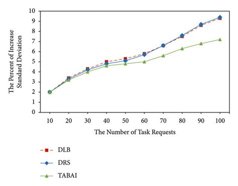 Contrast Of Standard Deviations That Increase With The Number Of Task
