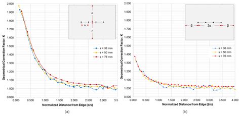 Variation Of Geometrical Correction Factor K Obtained From The