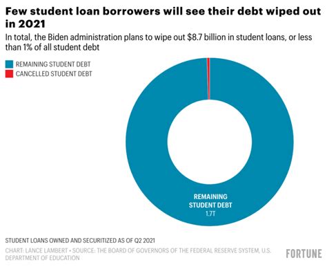 Loan Forgiveness