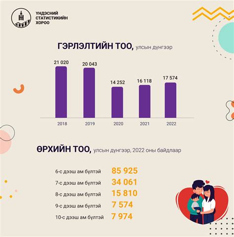 СТАТИСТИК Манай улсад 10 аас дээш ам бүлтэй 7 974 өрх байна