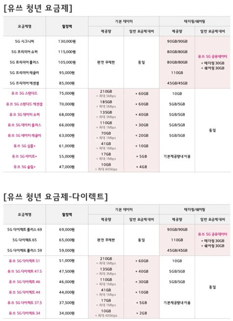 “최대 60gb 추가제공”···lgu도 ‘청년요금제 출시 시사저널e 온라인 저널리즘의 미래