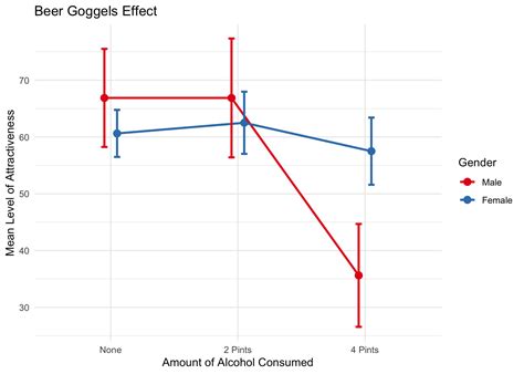 Using R Studio For Statistics Two Way ANOVA