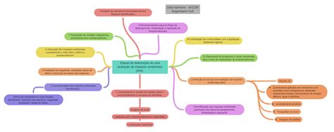 Etapas De Elaboração De Uma Avaliação De Impactos Ambientais Aia Julia