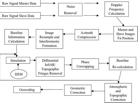 Interferometric Sar Processing Diagram Based On Gsisar Processing