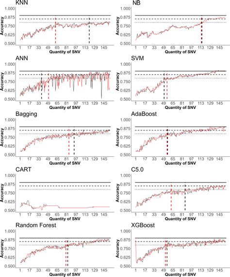 Predictive Genetic Panel For Adult Asthma Using Machine Learning Methods Journal Of Allergy