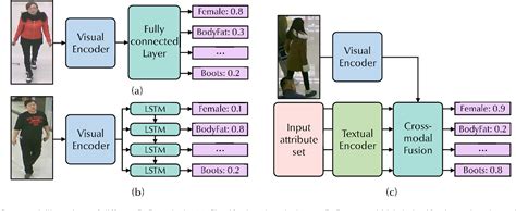 Figure 1 From A Simple Visual Textual Baseline For Pedestrian Attribute Recognition Semantic