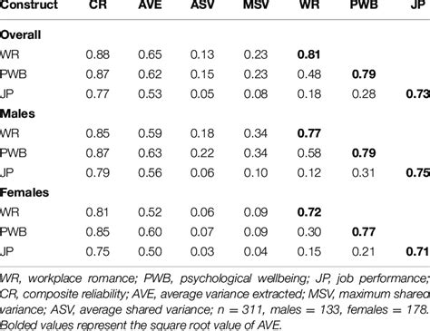 Discriminant Validity Download Table