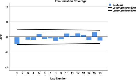 Plot Of Autocorrelation Acf Of The First Difference Natural Download Scientific Diagram