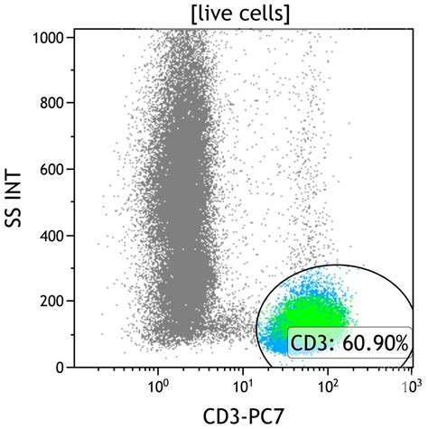Mycosis Fungoides Flow Plots