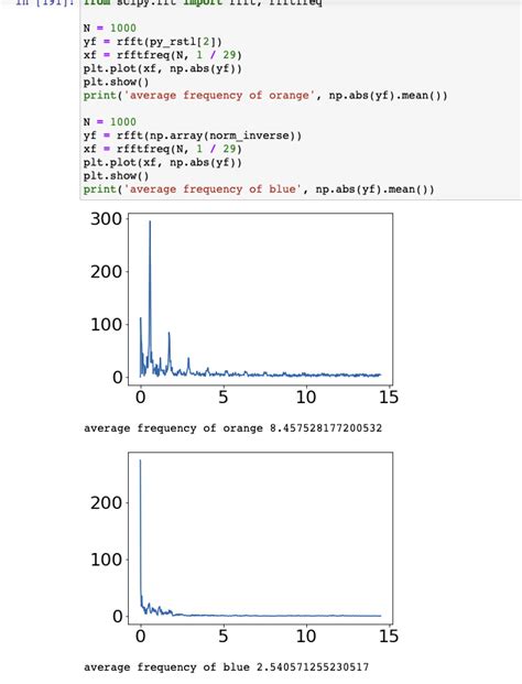 Periodic Good Test For Periodicity Between Signals Signal Processing Stack Exchange