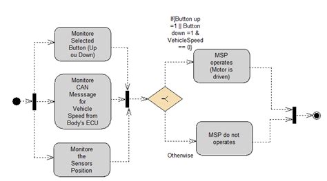 Activity Diagram To The MSP Download Scientific Diagram