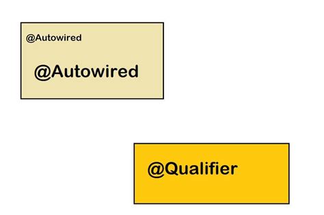 Difference Between Autowired And Qualifier Annotation In Spring Framework Example Tutorial