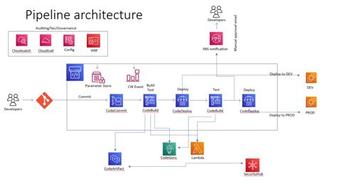 Simon Hill On Linkedin Cicd Aws Devops