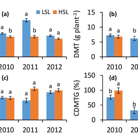 Response Of A Dry Matter Accumulation At Maturity Dma B Dry