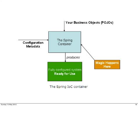Spring Ioc